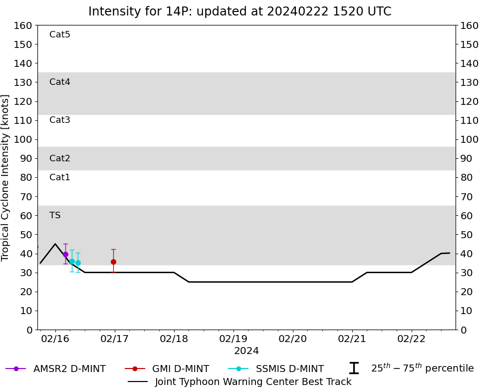CIMSS Deep Multispectral INtensity of TCs estimator (D-MINT)