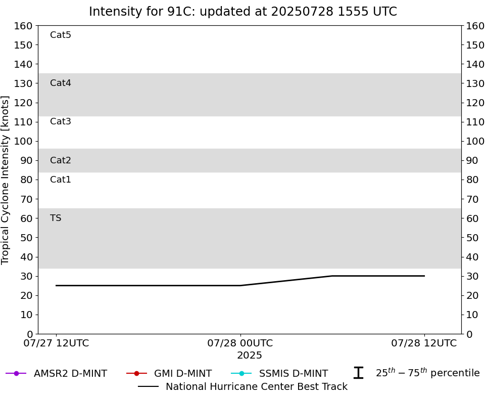 CIMSS Deep Multispectral INtensity of TCs estimator (D-MINT)