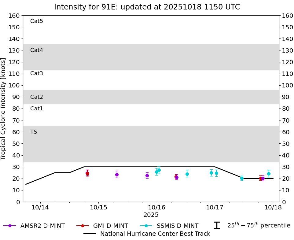 CIMSS Deep Multispectral INtensity of TCs estimator (D-MINT)