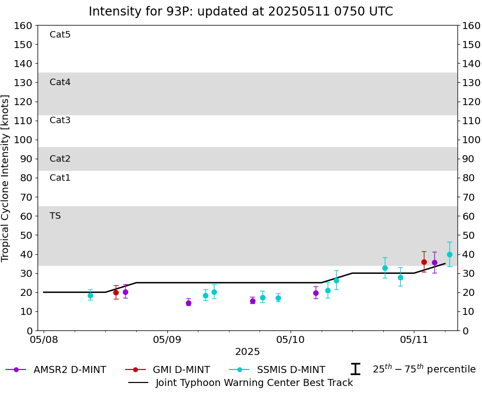 CIMSS Deep Multispectral INtensity of TCs estimator (D-MINT)