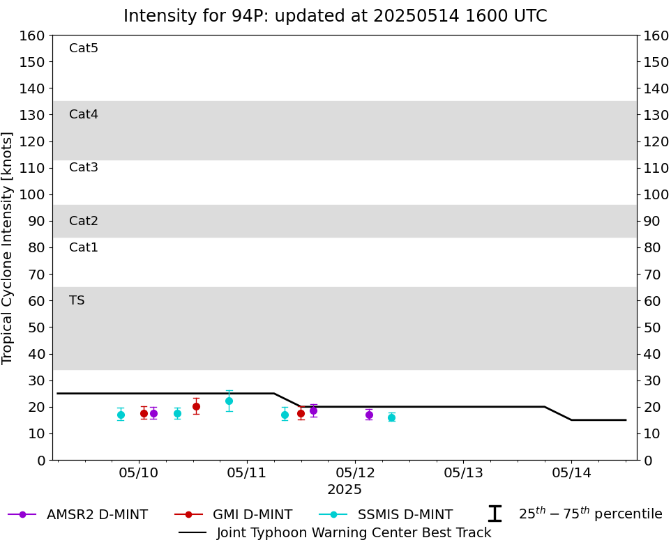 CIMSS Deep Multispectral INtensity of TCs estimator (D-MINT)
