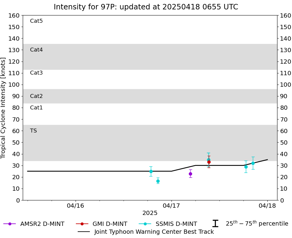 CIMSS Deep Multispectral INtensity of TCs estimator (D-MINT)