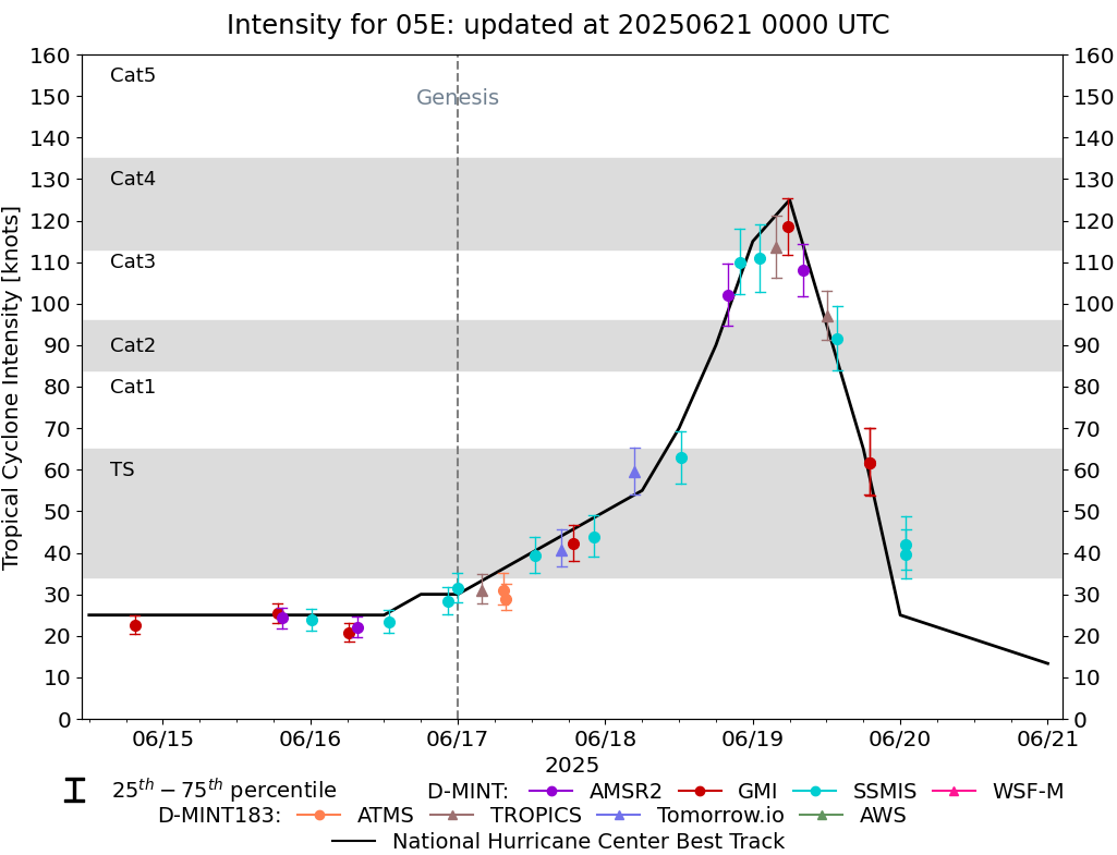 CIMSS Deep Multispectral INtensity of TCs estimator (D-MINT)