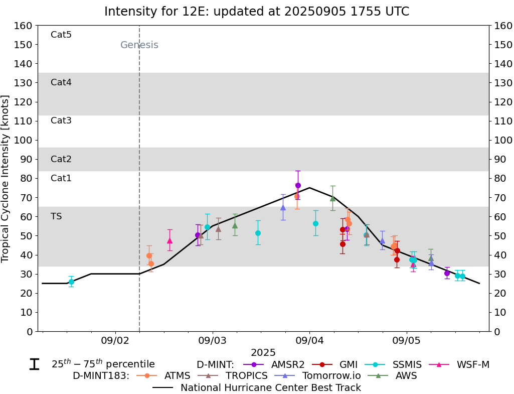 CIMSS Deep Multispectral INtensity of TCs estimator (D-MINT)