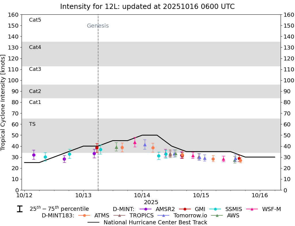 CIMSS Deep Multispectral INtensity of TCs estimator (D-MINT)