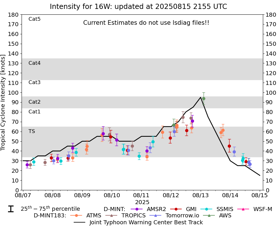 CIMSS Deep Multispectral INtensity of TCs estimator (D-MINT)