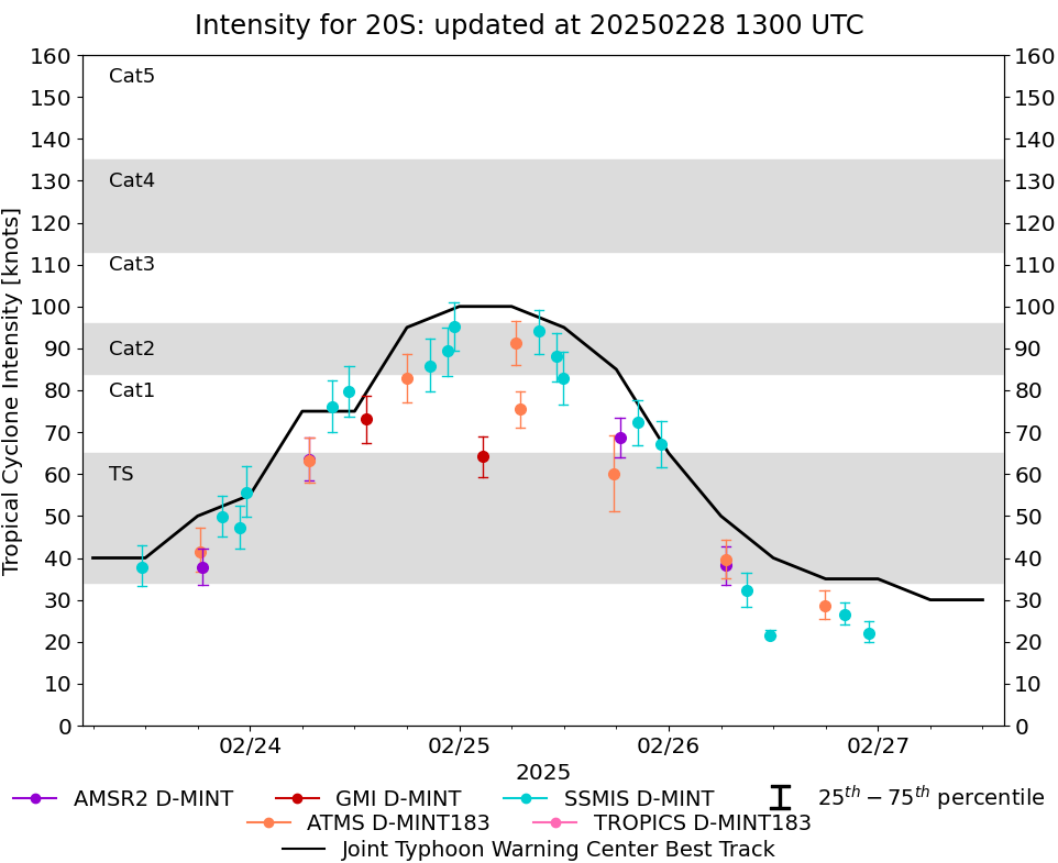 CIMSS Deep Multispectral INtensity of TCs estimator (D-MINT)