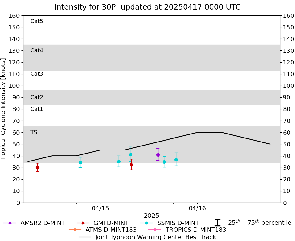CIMSS Deep Multispectral INtensity of TCs estimator (D-MINT)