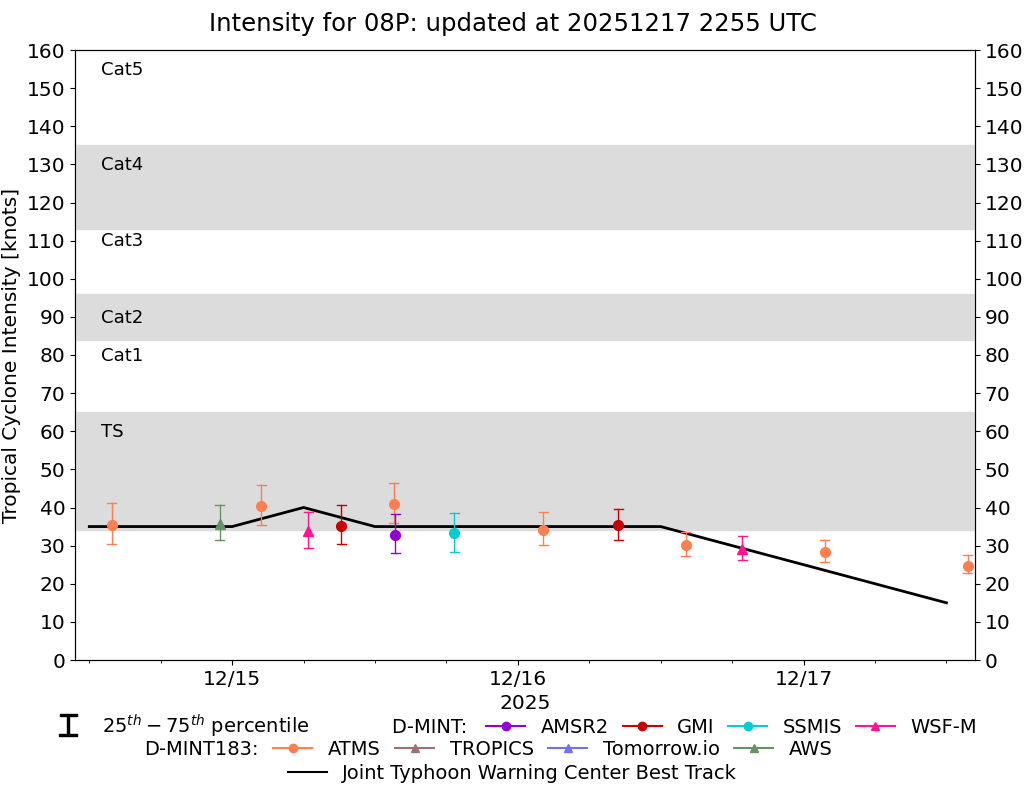 CIMSS Deep Multispectral INtensity of TCs estimator (D-MINT)