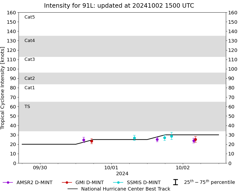 CIMSS Deep Multispectral INtensity of TCs estimator (D-MINT)