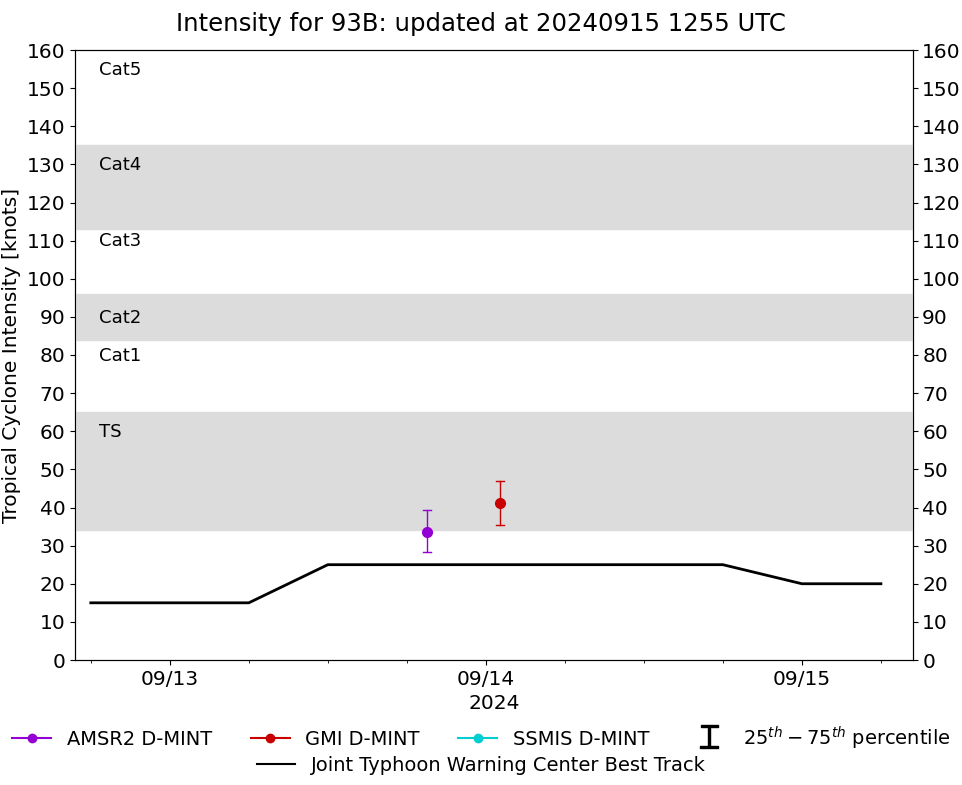 CIMSS Deep Multispectral INtensity of TCs estimator (D-MINT)