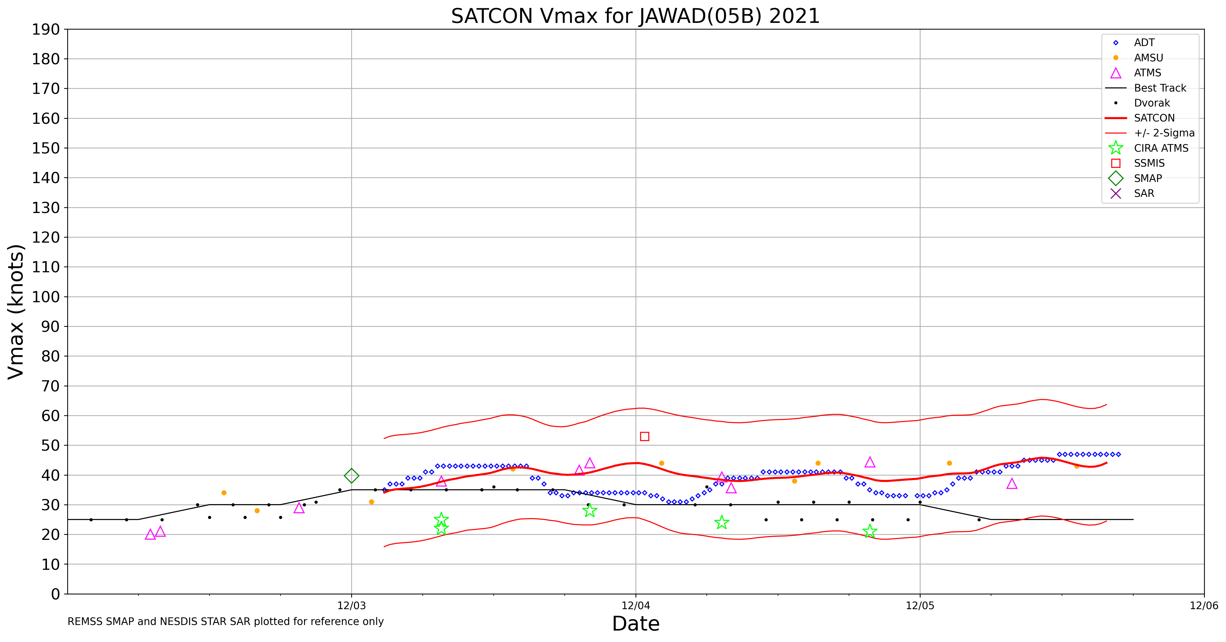 SATCON MSW plot including pressure-wind contribution